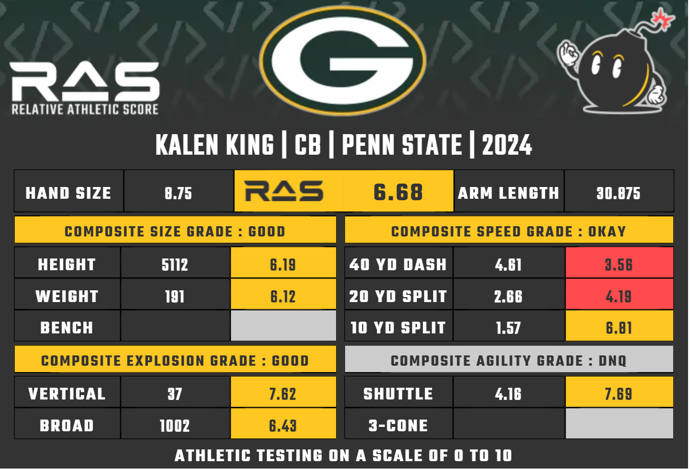 Green Bay Packers 2024 seventh-round pick: CB Kalen King - Wisconsin ...